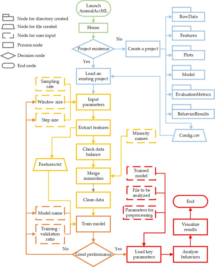 AnimalAccML: An open-source graphical user interface for automated behavior analytics of ...